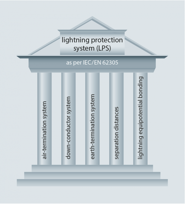 MASTER - Lightning protection systems